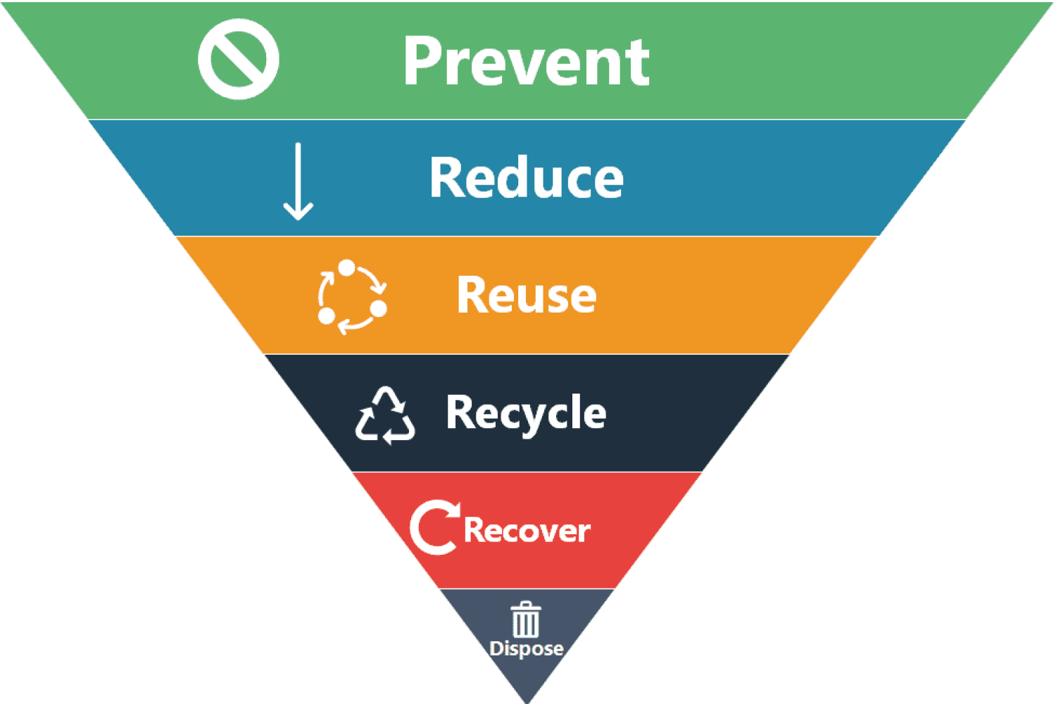 Waste and Recycling - Sustainability - University of Kent